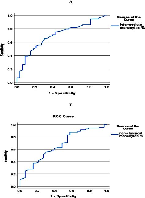 Figure 3 From Flow Cytometry Assessment Of Monocyte Subsets Alteration In Hepatocellular