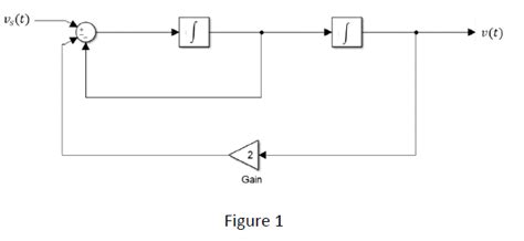 Figure Gain A For The Block Diagram Chegg