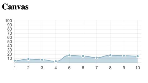 Verify A Dynamic Chart In Selenium Webdriver By Zhimin Zhan Medium
