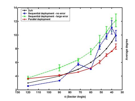 Performance Of The Sequential And Distributed Deployment Algorithms For