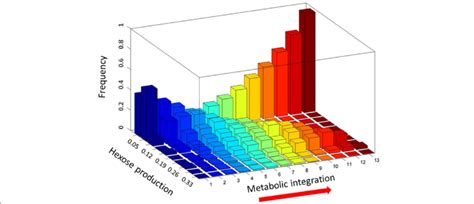 Metabolic Integration With The Host Determines The Rate Of Hexose Download Scientific Diagram