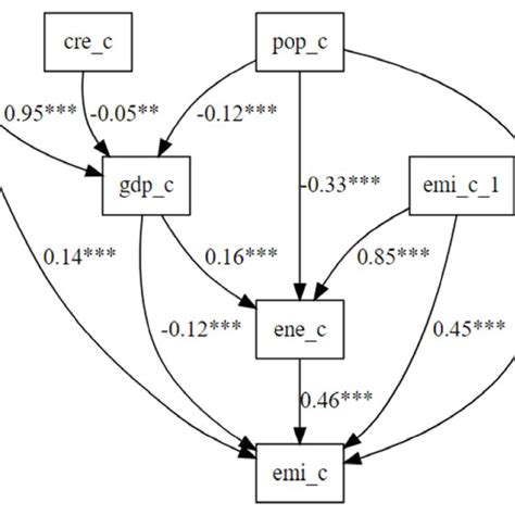 Structural Graph Of The Dynamic Panel With Fixed Effects Estimated By