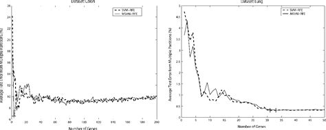 Figure 2 From Multiple Svm Rfe For Gene Selection In Cancer Classification With Expression Data