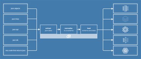 一文带您了解dltdata Load Tool 构建可扩展的数据管道 知乎