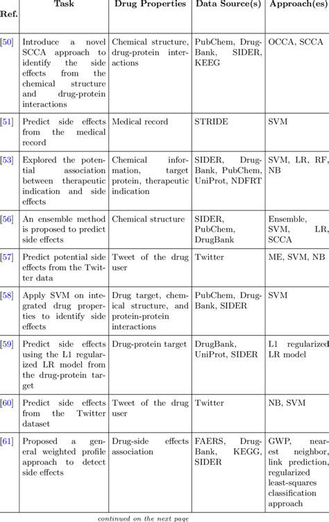 Summary Of Computational Approaches Side Effects Prediction Tasks Download Scientific Diagram