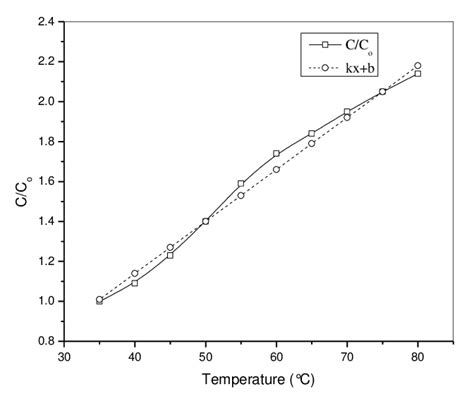 Experimental Solid Line And Simulated Dashed Line Relative