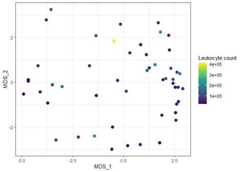 Differential Abundance Analysis In Limma