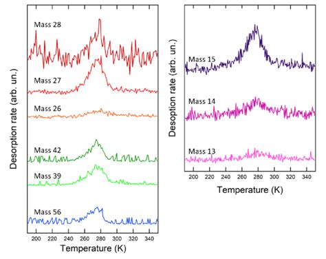 Fig S7 Displays The Tpd Spectra Of The C X H Y Masses Typically Download Scientific Diagram