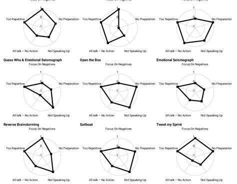 Radar Charts Of The Perceived Mean Influence 0 Neutral 1 Negative