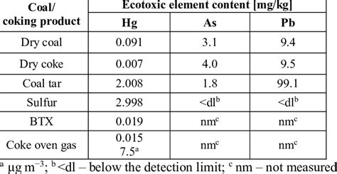 Ecotoxic Elements Content In Analyzed Samples Of Coal And Products Of