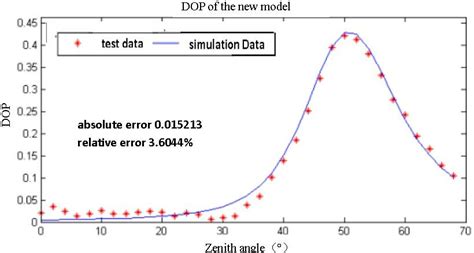 c comparison of dop of plank under t s model and proposed model