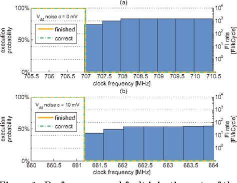 Figure 1 From Statistical Fault Injection For Impact Evaluation Of