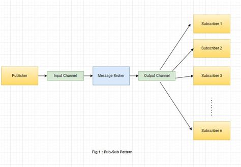 Publisher Subscriber Pattern In Azure Part 1