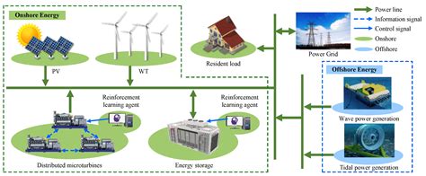 dual−layer distributed optimal operation method for island microgrid