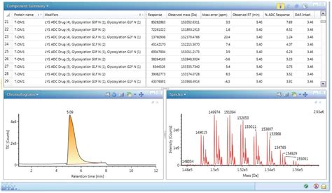 Antibody Drug Conjugate Adc Drug To Antibody Ratio Dar Analysis In