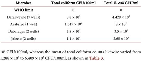 Mean Counts Of E Coli And Coliforms From Shallow Wells Around Hargeisa Download Scientific