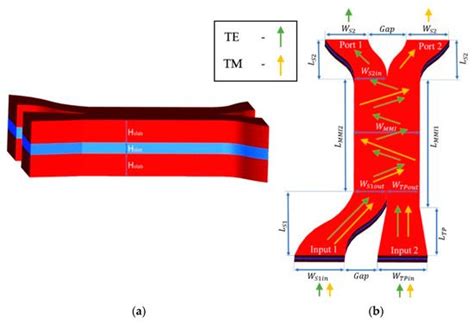 Synopsys Photonic Solutions On Linkedin A Compact Polarization Mmi Combiner Using Silicon Slot