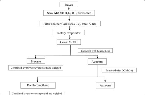 Liquid Liquid Extraction With Solvent Extraction And Partitioning Of