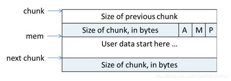内核空间kmalloc Vmalloc 用户空间malloc Ptmalloc Csdn博客
