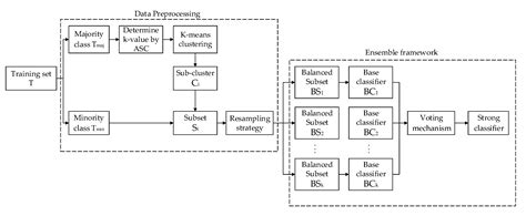 a novel ensemble framework based on k means and resampling for