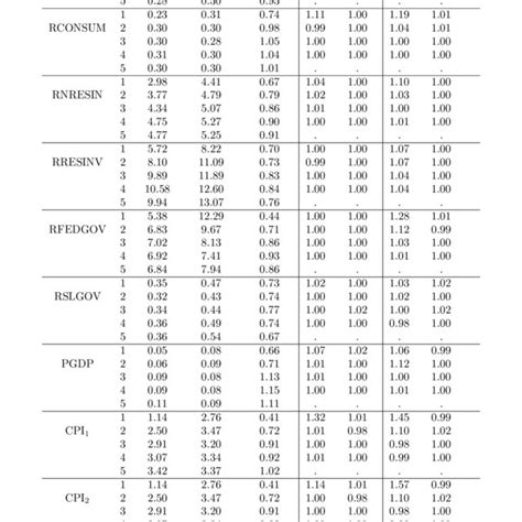 Forecast Accuracy Msfe Of The Consensus And Model Forecasts