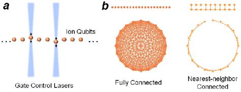 A Schematic Of A Small Ion Trap Quantum Processor The Linear Chain Download Scientific