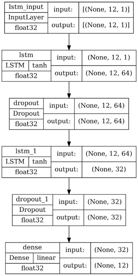 Comparación Del Pronóstico De Viento Generado Por El Modelo Wrf Y Dos Modelos Lstm