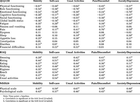Pearson Correlation Matrix Between Sum Scores And Eq 5d Dimensions