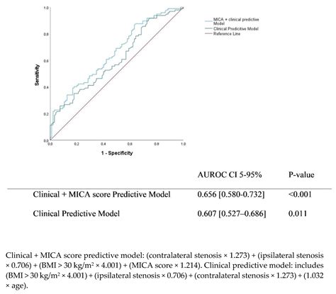 The Gupta Perioperative Risk For Myocardial Infarct Or Cardiac Arrest