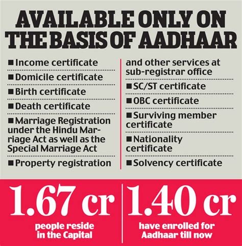 With 95 Per Cent Registrations In Order Delhi To Soon Switch To UID Numbers For Utility