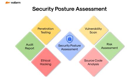 Beef Up Your Security Posture Combat Cyber Threats With Confidence