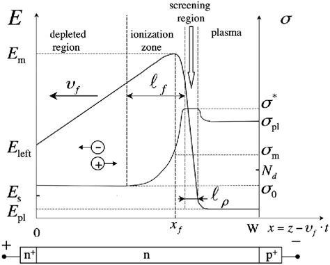 Figure 1 From Theory Of Superfast Fronts Of Impact Ionization In