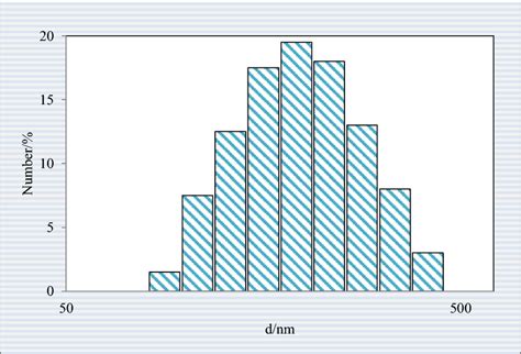 Distribution Of Hydrated Particle Size Download Scientific Diagram