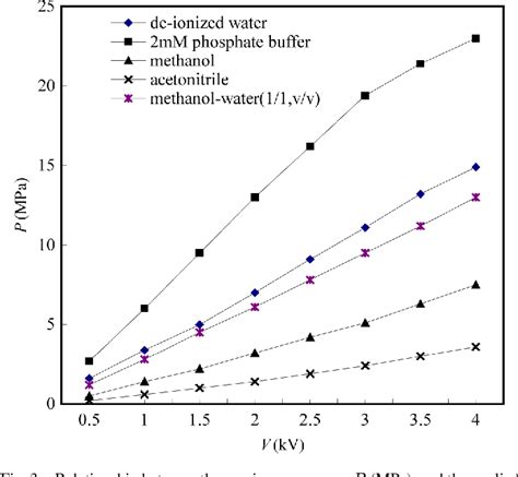 Figure 3 From Development Of An Electroosmotic Pump Using Nanosilica