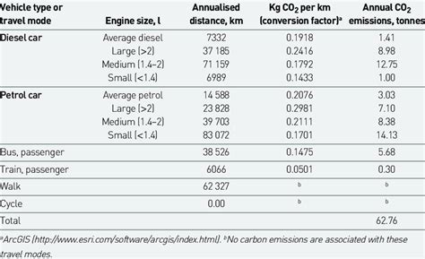 Practice Carbon Footprint Vehicle Km Co 2 Conversion Factors 8 And Co