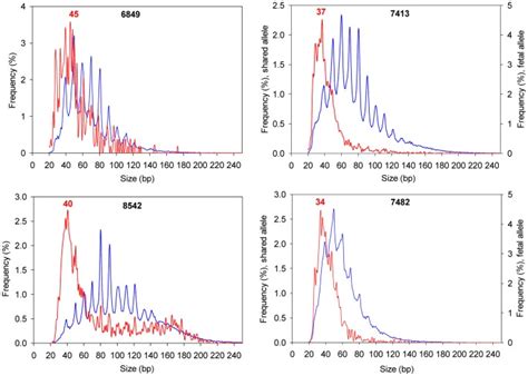 Size Distributions Of Fetal Dna Red Curves And Maternal Dna Blue Download Scientific Diagram