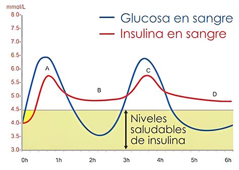 ¿existen Umbrales Relevantes De índices Independientes De Insulina A Lo