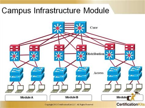 Cisco CCNP SWITCH Analyzing Network Designs CertificationKits