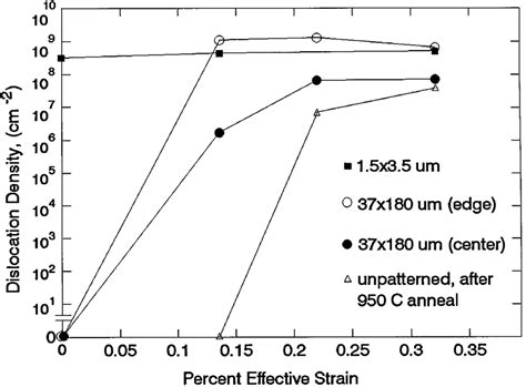 Dislocation Density As A Function Of Effective Strain And Active Area Download Scientific
