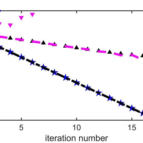 Iteration Compared In 2d Left And Comparison Of Theoretical And Download Scientific Diagram