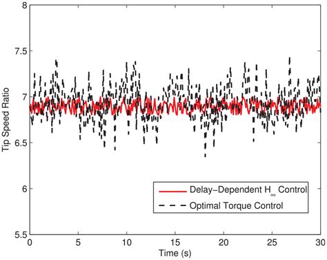 delay dependent h∞ control of wind energy conversion systems via