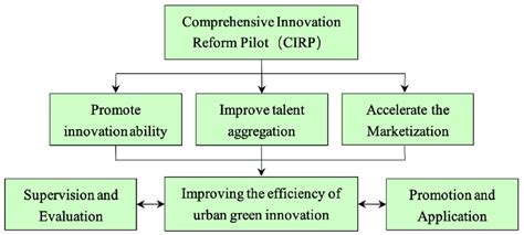 Flowchart Of Framework Download Scientific Diagram