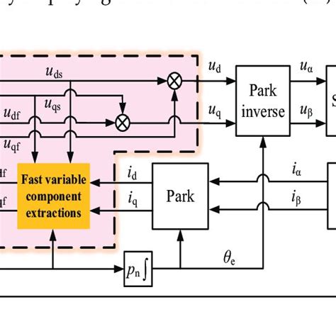The Schematic Block Diagram Of Dual Time Scale Smc For A Pmsm Drive