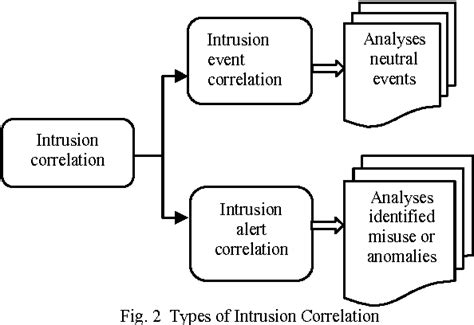 Figure 2 From Intrusion Alert Correlation Technique Analysis For