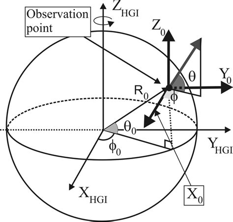 Observer Is At R 0 Q 0 J 0 Q 0 And J 0 Being Heliographic