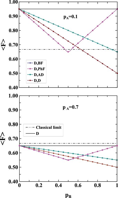 Optimal Fidelity For Quantum Remote State Preparation When Qubit A Is Download Scientific