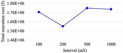 total execution cost versus interval download scientific diagram