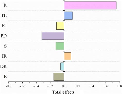 Coefficients Of Standardized Total Effect Direct Plus Indirect Effect Download Scientific