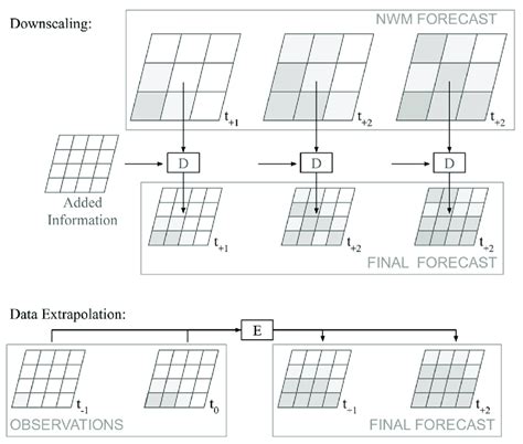 Schematic Representation Of Downscaling D And Data Extrapolation E