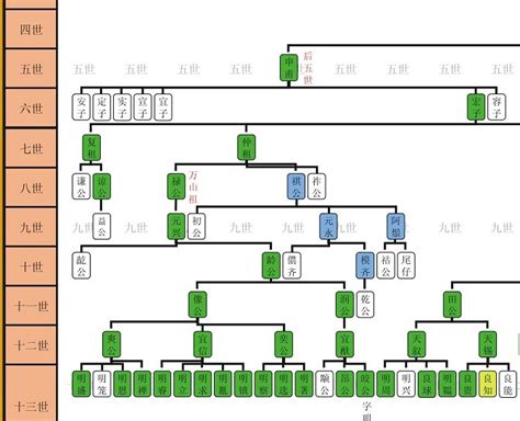 Wps制作族谱世系图 Wps制作家图 家树状图制作 大山谷图库